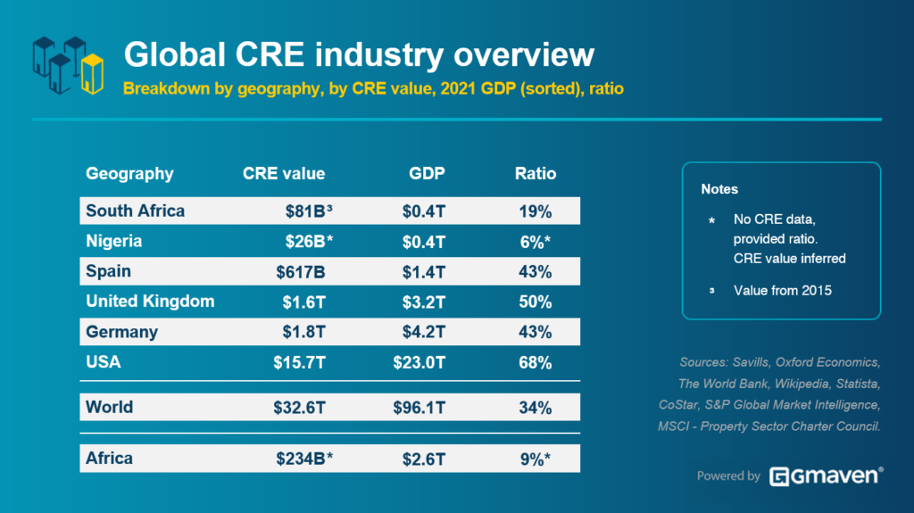 Commercial property in Africa – $648B dev pipeline? - Gmaven Blog