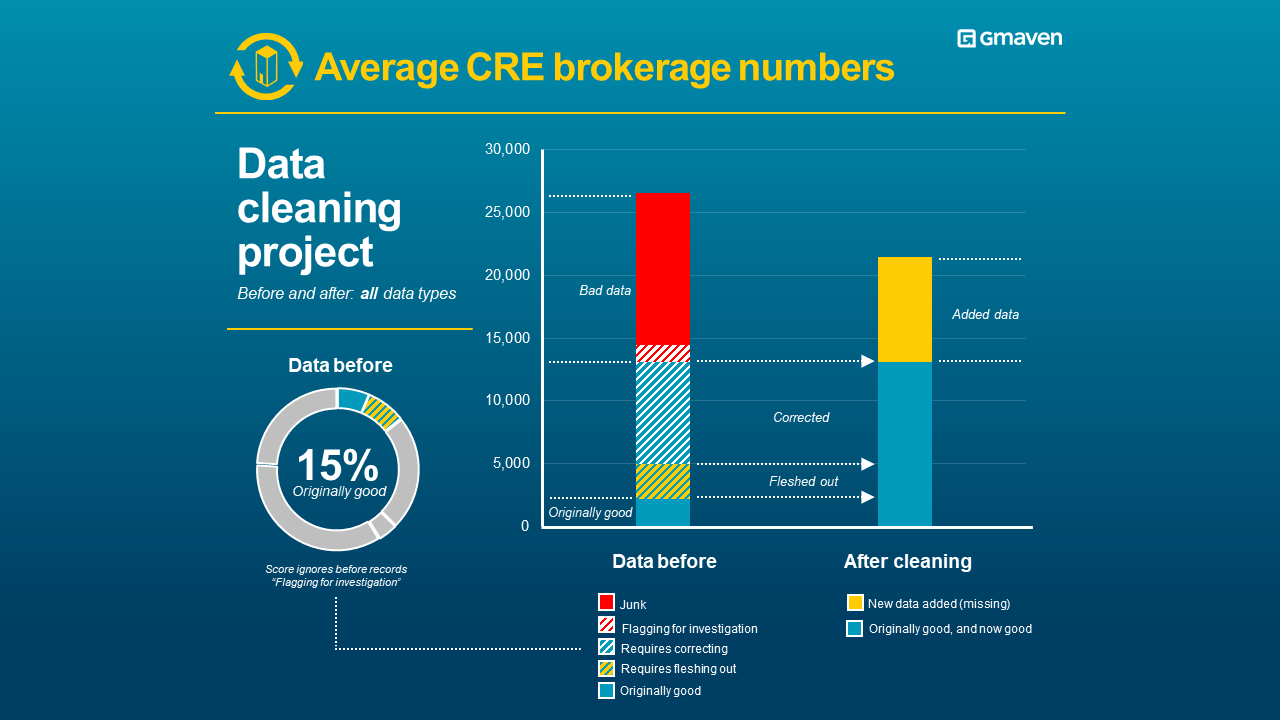 How does your CRE brokerage’s data quality score? - Gmaven